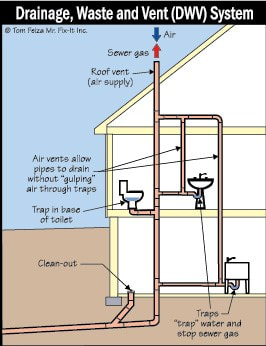 How to fix an old S trap drain - Iron Gates Property Inspections